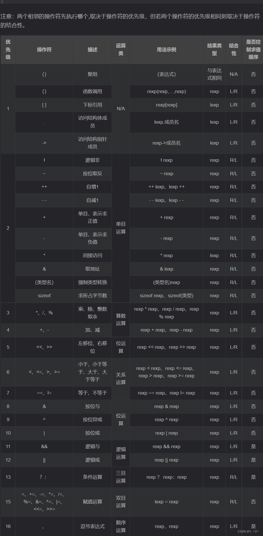 表达式求值过程中会发生哪些隐藏的变化？求值顺序又由什么决定？——详解c表达式求值中的隐式类型转换，算术转换问题，以及操作符的属性机算计表达式发生变化将会 Csdn博客