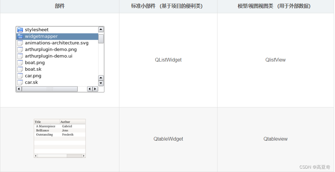 Qt Model/View框架详解2_qabstractablemodel-CSDN博客