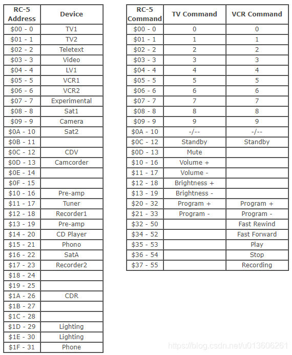 红外协议 PHILIPS RC5 协议深度解析-简单易懂协议详解_rc-5协议-CSDN博客