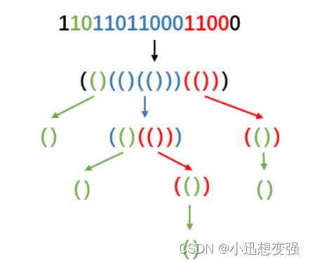 LeetCode·每日一题·761.特殊的二进制序列·分治_leetcode 761-CSDN博客