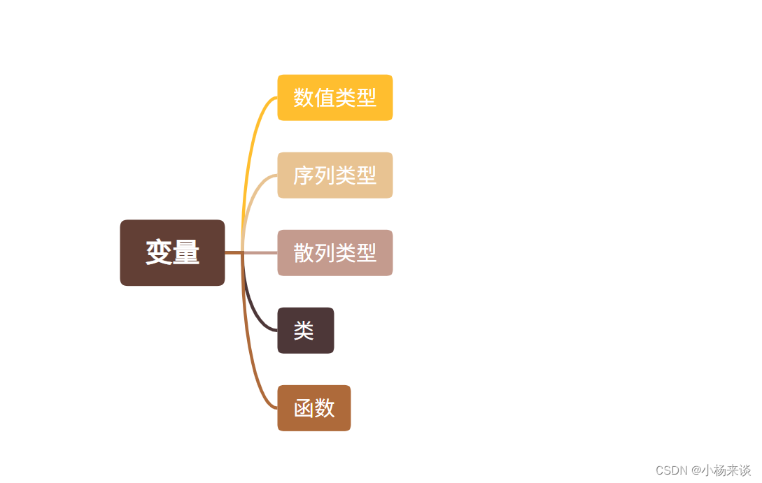 Python数值类型和序列类型 Csdn博客