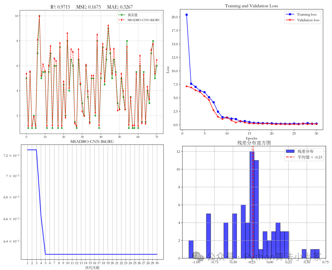 EI期刊复现:《改进正弦算法引导的蜣螂优化》_改进正弦算法引导的蜣螂优化算法-CSDN博客