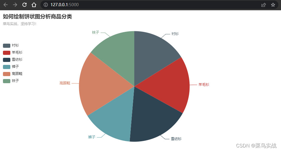 【python 实战基础】如何绘制饼状图分析商品库存菜鸟教程python饼图代码 Csdn博客