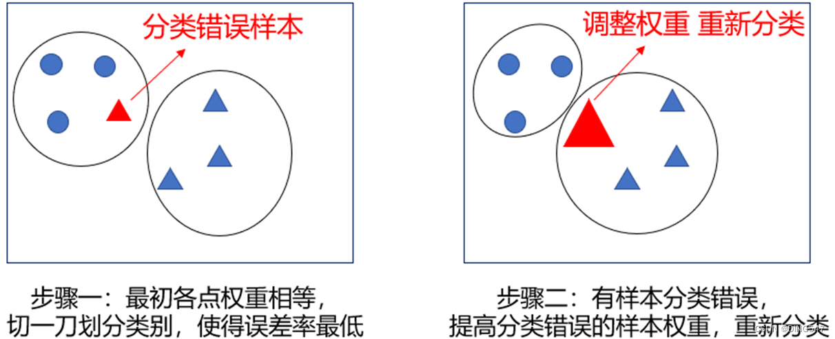 Python中AdaBoost与GBDT模型【附代码】_adaboostpython代码-CSDN博客
