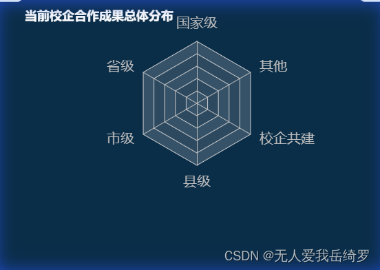 Echarts radar雷达图的使用（入门级）-CSDN博客