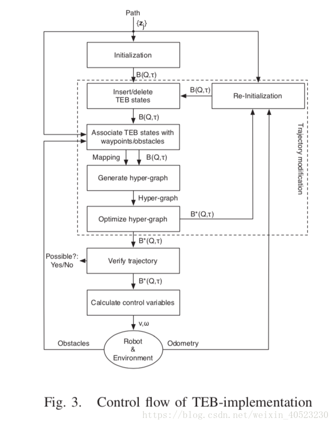 【论文翻译】Efficient Trajectory Optimization using a Sparse Model——使用稀疏模型对有效轨迹进行优化(TEB局部规划)-CSDN博客
