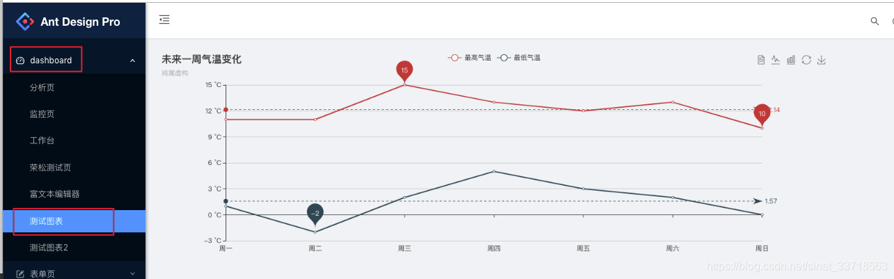 在Ant Design Pro（React）中使用ECharts_ant design pro 集成echarts-CSDN博客