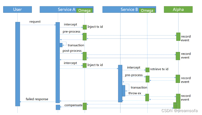 分布式事务+ServiceCom Pack Saga介绍_service comb back tcc-CSDN博客