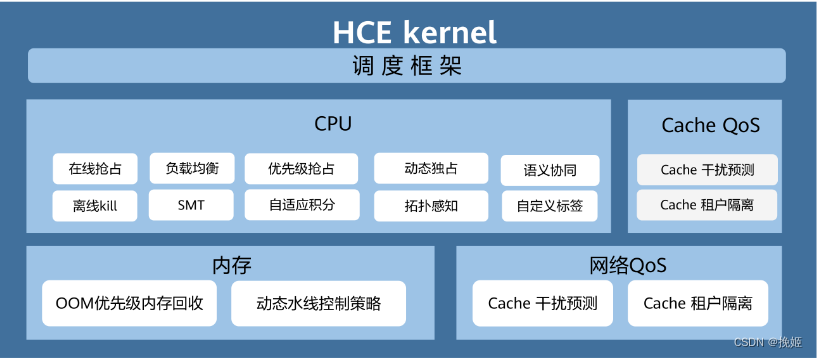 HCE-OS基础介绍_hce os-CSDN博客