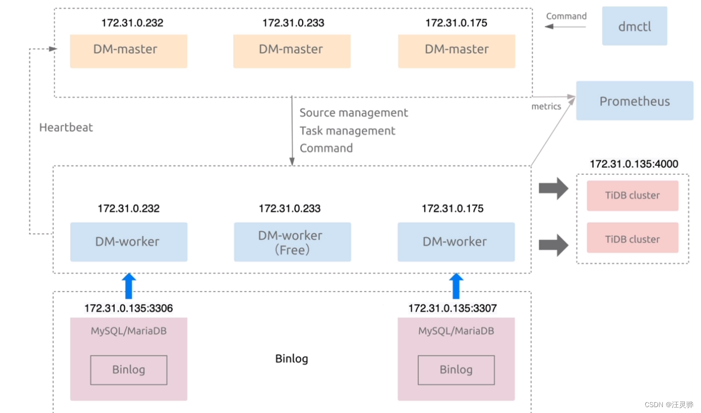 TiDB-Data Migration（DM）使用方法_tidb dm-CSDN博客
