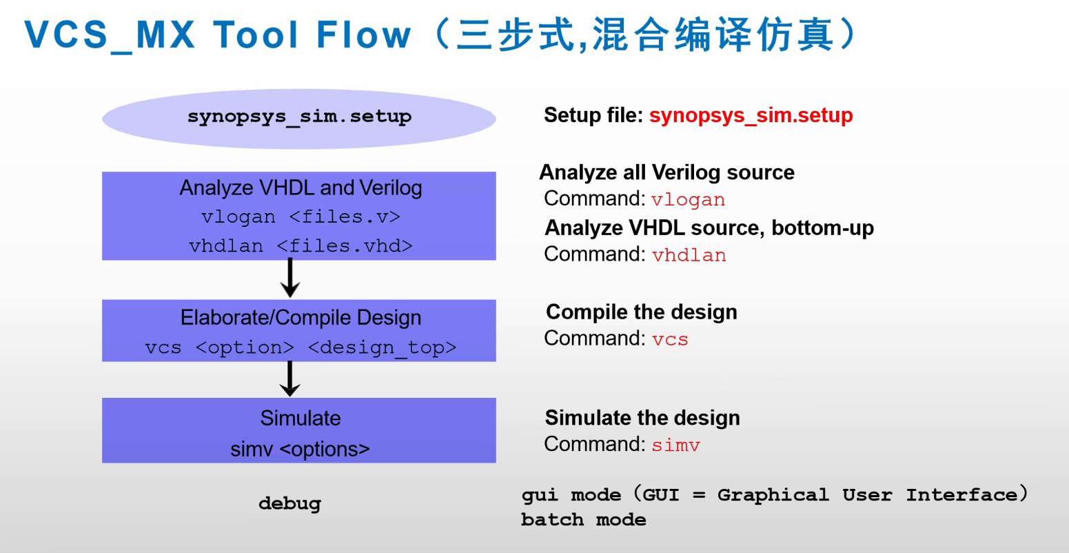 【EDA工具使用】——VCS和Verdi的联合仿真的简单使用_vcs、verdi-CSDN博客