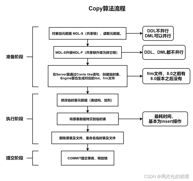 你知道Online DDL吗?-CSDN博客