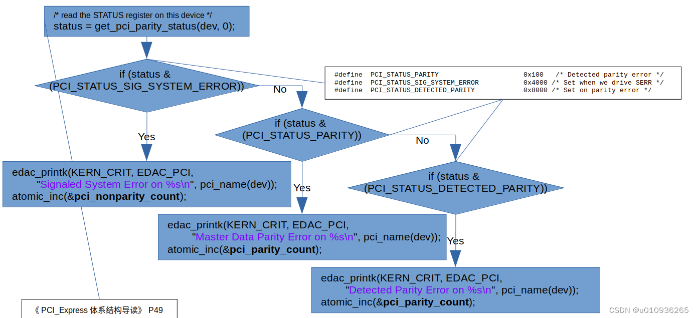 Linux下通过EDAC功能检测PCIE硬件错误_linux edac-CSDN博客