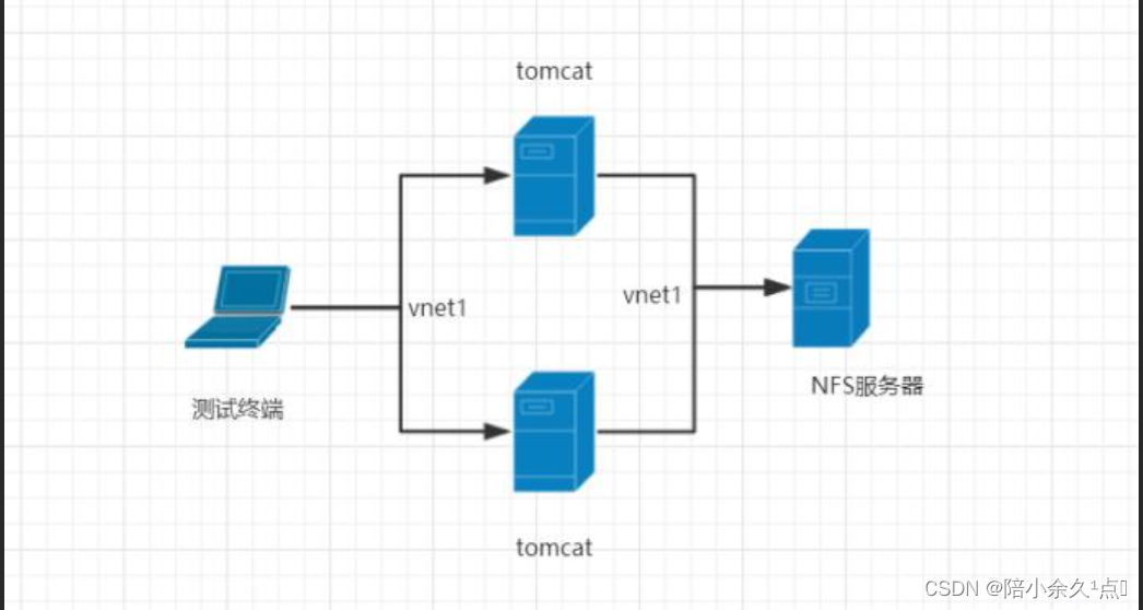 nginx+tomcat+nfs集群部署-CSDN博客