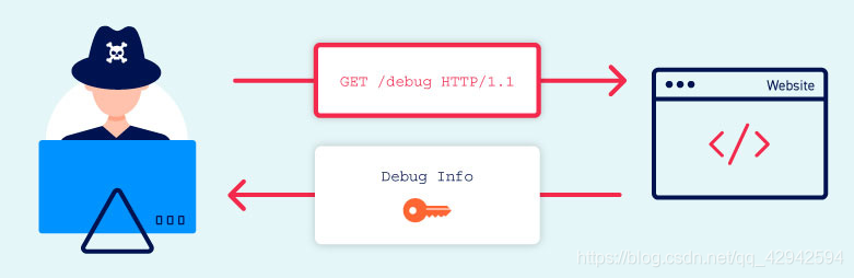 PortSwigger Academy | Information disclosure vulnerabilities : 信息泄漏漏洞_authentication bypass via ...