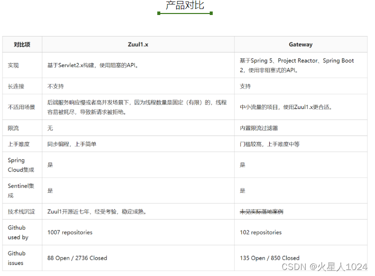 Gateway - 使用与理论_serverwebexchange 路由-CSDN博客