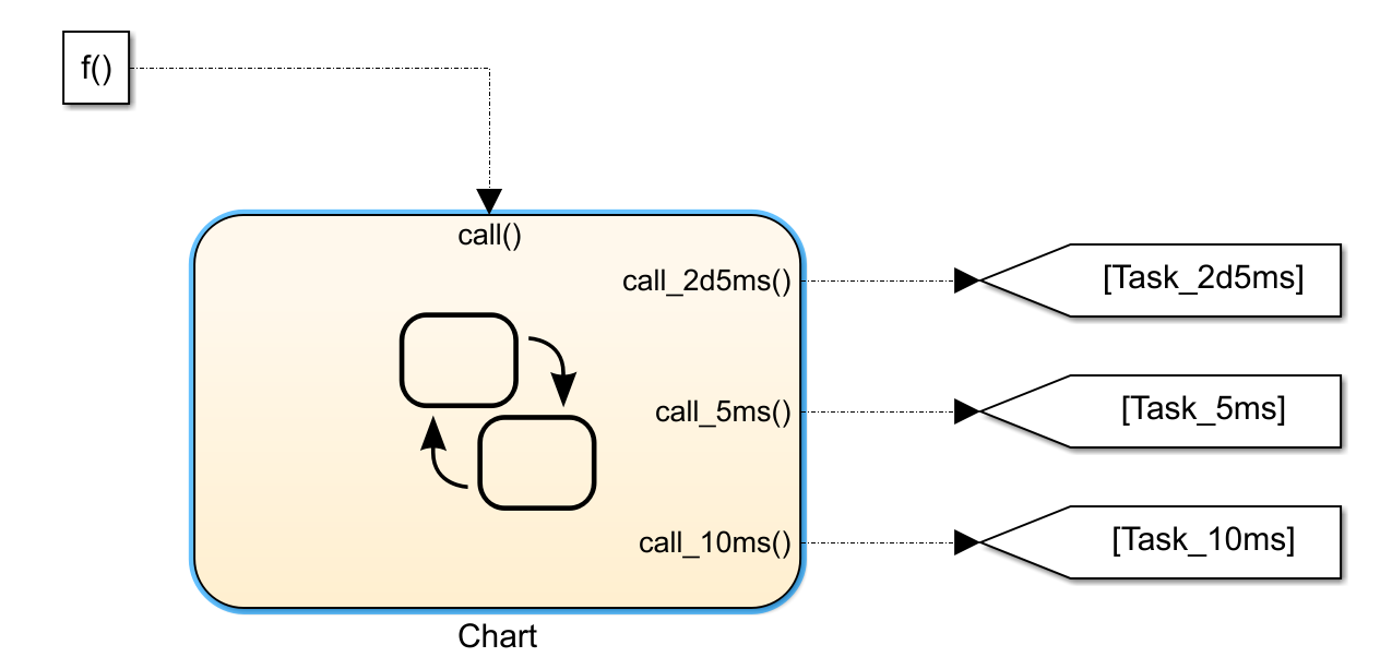 Simulink算法建模：通过Chart模块进行多个周期调度_simulink chart-CSDN博客
