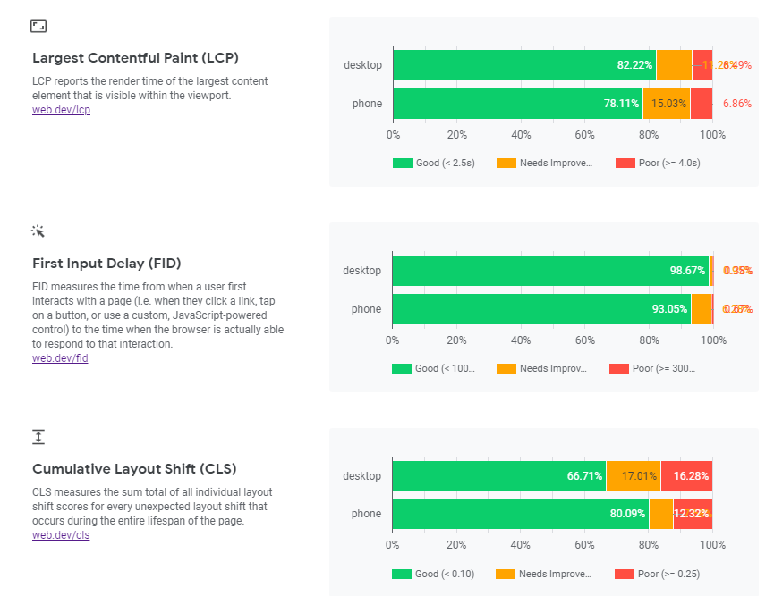 网站核心指标Core web vitals(LCP、FID、CLS)是什么？-CSDN博客
