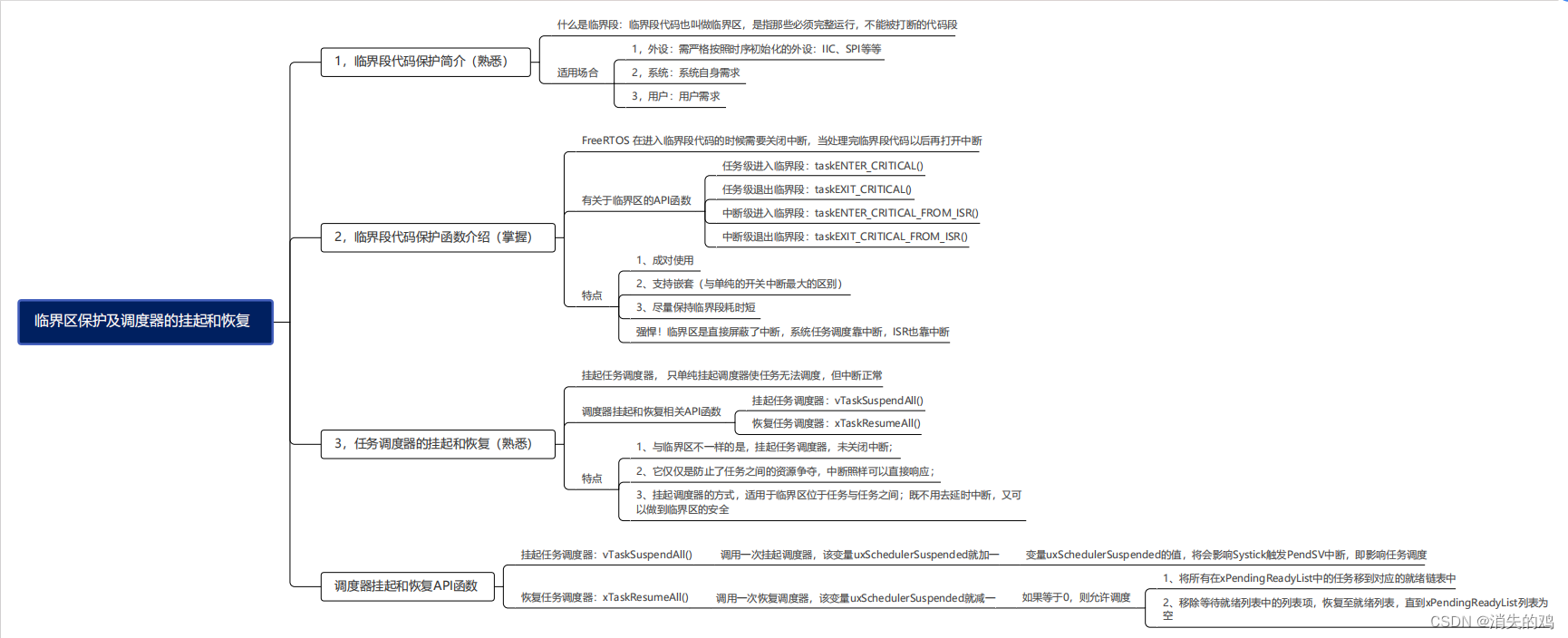 操作系统 Freertos学习笔记七进入临界区和关闭调度器有什么区别 Csdn博客