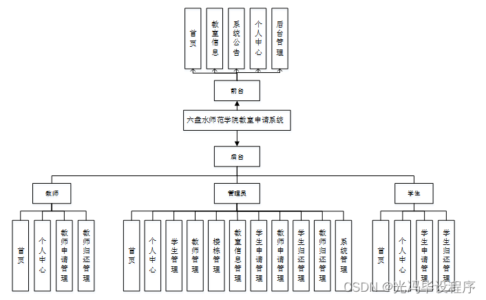 java/php/net/python六盘水师范学院教室申请系统【2024年毕设】-CSDN博客