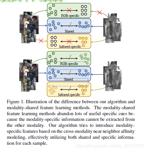 Cross-modality Person re-identification with Shared-Specific Feature Transfer阅读笔记_共享模态的特征-CSDN博客