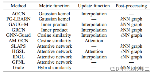 Graph Structure Learning（图结构学习综述）-CSDN博客