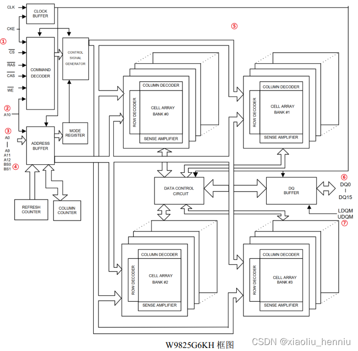 Linux-ARM裸机(十二)-DDR3-外接RAM内存芯片_如何根据arm型号确定ddr3-CSDN博客
