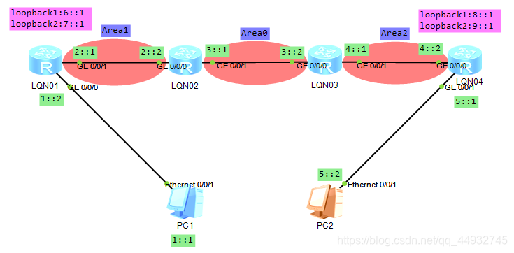 华为模拟器ensp-IPv6-动态路由配置-OSPFv3_ensp中ipv6的ospf配置-CSDN博客