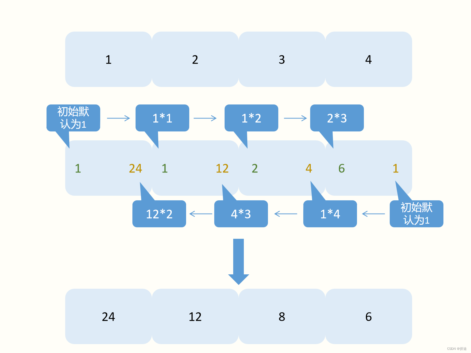 LeetCode 75 第七题(238)除自身以外数组的乘积-CSDN博客