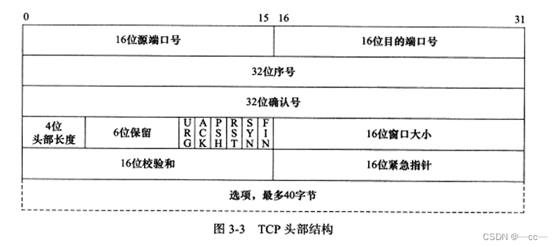 C网络编程 Tcpip协议c Tcp Csdn博客