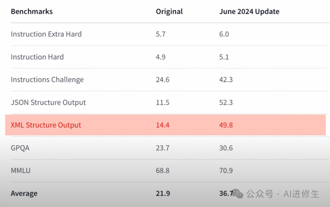 微软 Phi-3.1 Mini (3.8B)：刚刚进行了疯狂升级（击败 Llama-3 和 Qwen2）_sally有三个兄弟-CSDN博客