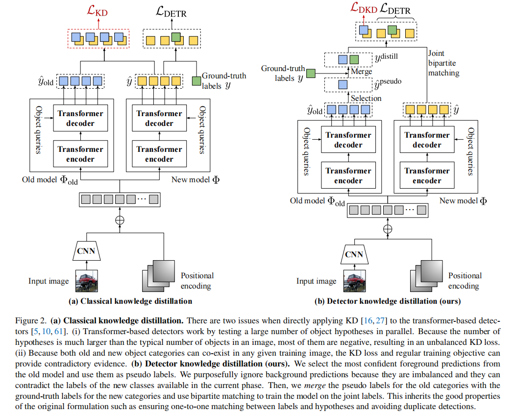 【CVPR2023】可持续检测的Transformer用于增量对象检测-CSDN博客
