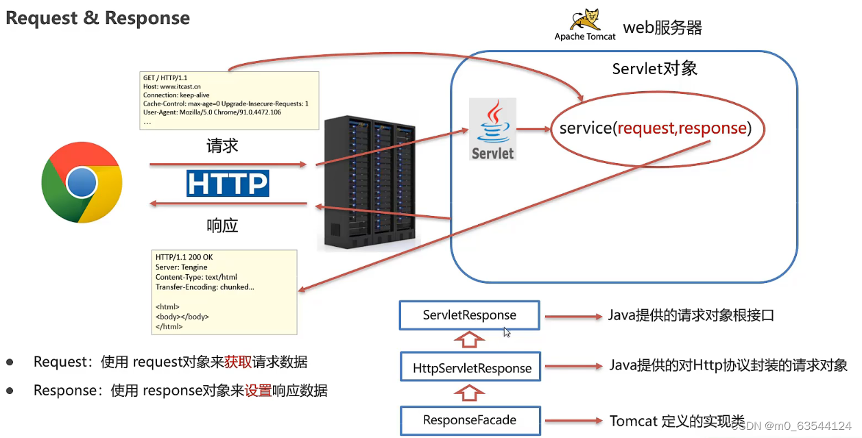 JavaWeb——Response (响应)_java responese 响应字段-CSDN博客
