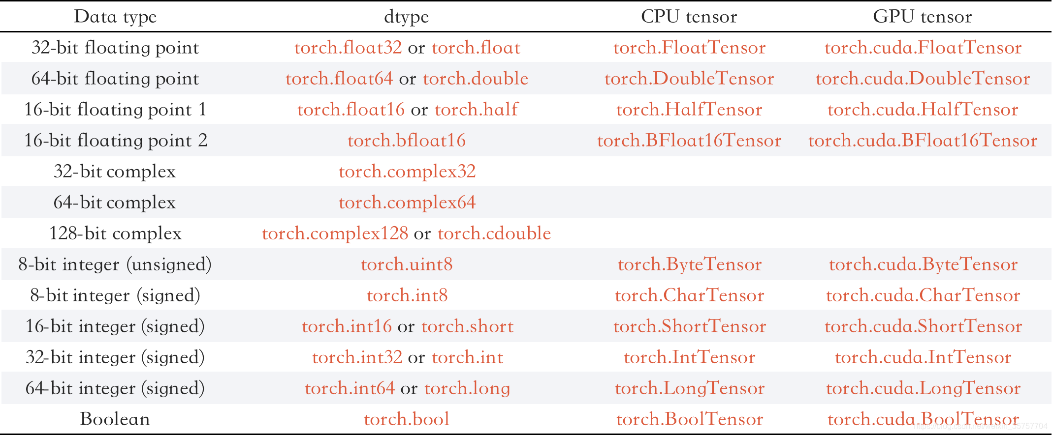 pytorch修改tensor数据类型_pytorch改变tensor类型-CSDN博客