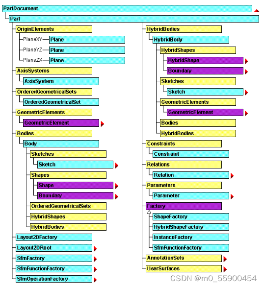 Caita二次开发（VB.NET）(3)——Part对象_catia partdocument-CSDN博客