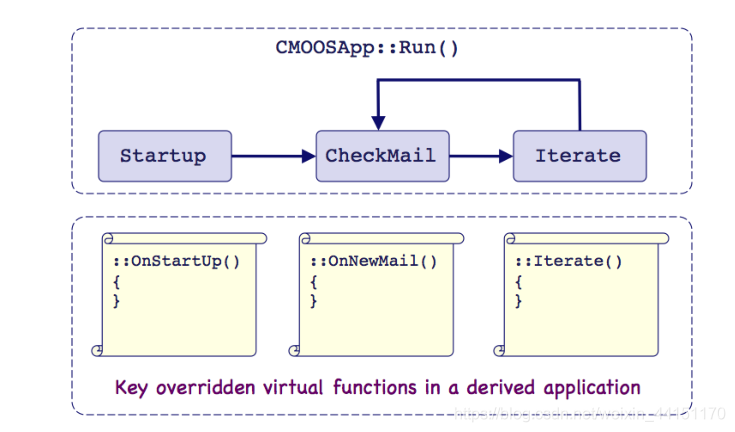 MOOS-ivp 实验四 MOOS编程入门（1）_moos-ivp实验-CSDN博客