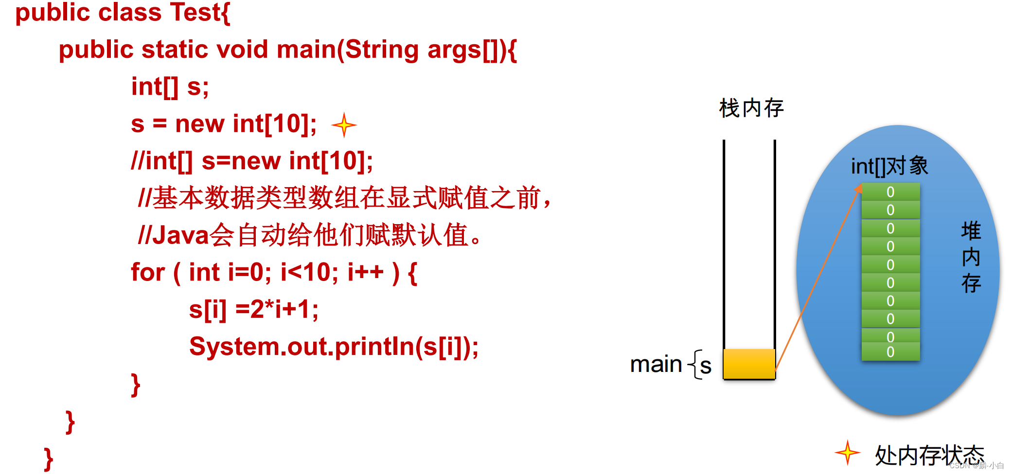 一文带你深入理解【Java基础】· 数组_数组tel += arr{1}-CSDN博客