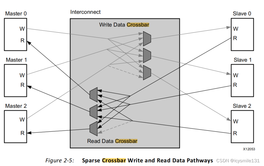 AXI Interconnect IP核的连接模式简介-CSDN博客