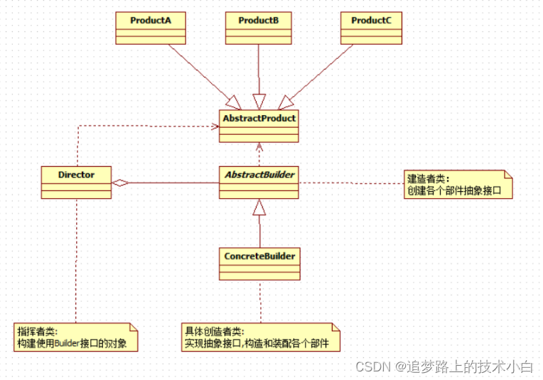 设计模式之创造者模式java实现并带类图java创造者模式 Csdn博客
