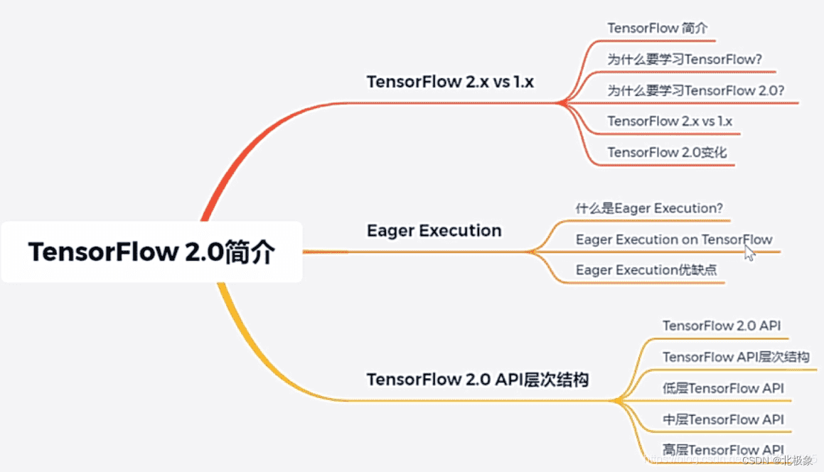 一文读懂tensorflow: 基本概念和API_tensorflow api文档-CSDN博客