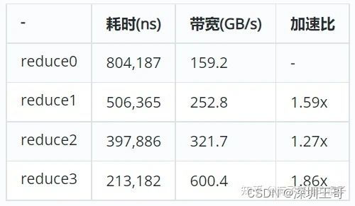 深入浅出GPU优化系列：reduce优化_reduce npu-CSDN博客