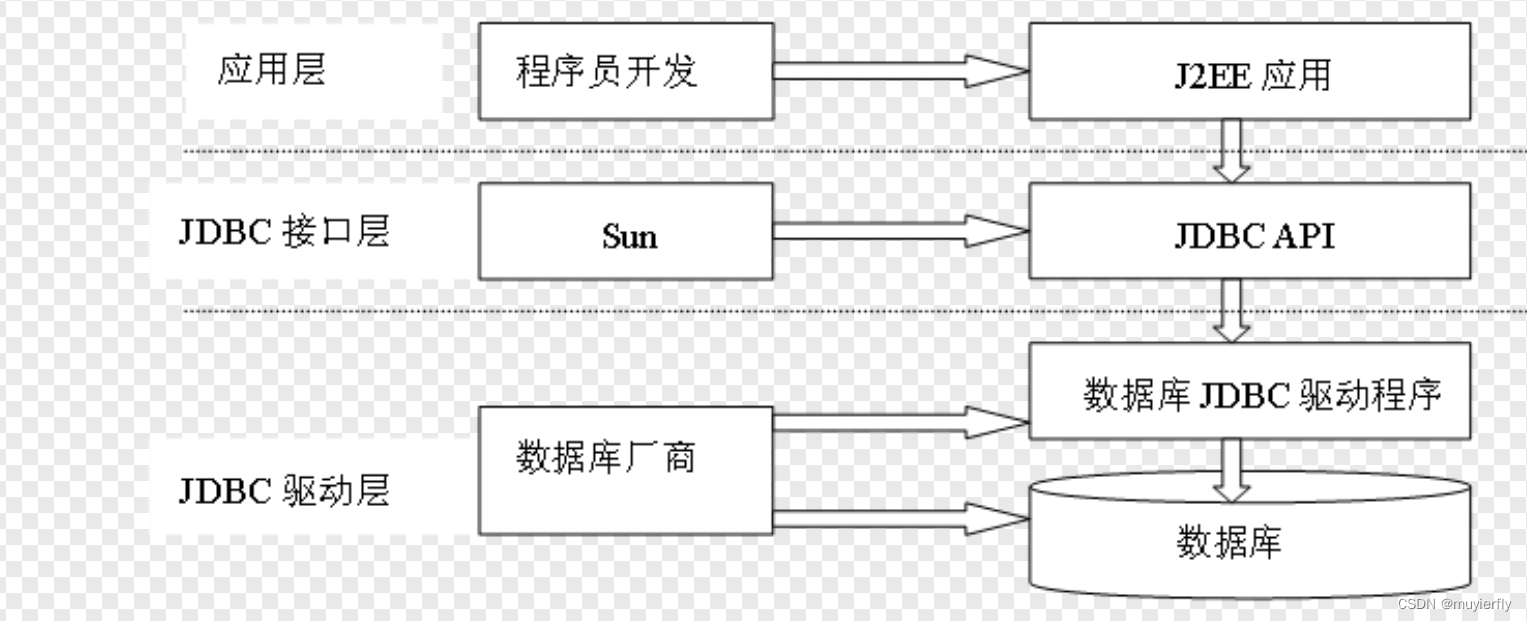 06.Java的JDBC编程-CSDN博客