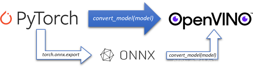 没有“中间商赚差价”， OpenVINO™ 直接支持 PyTorch 模型对象_pytorch. openvino-CSDN博客