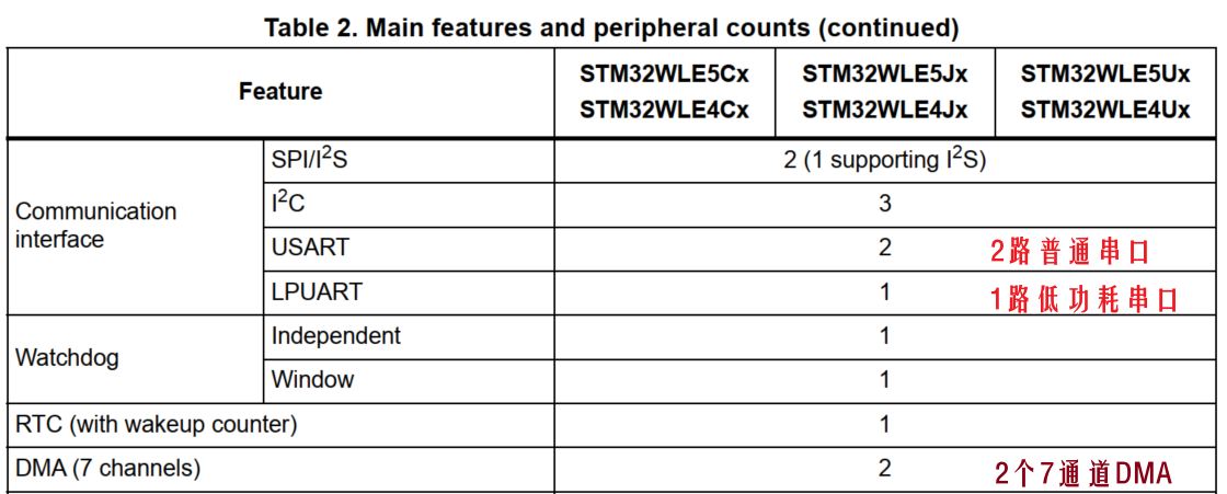 【LM401】USART串口配置过程 uart.c 代码解析_stm32wle5 uart-CSDN博客
