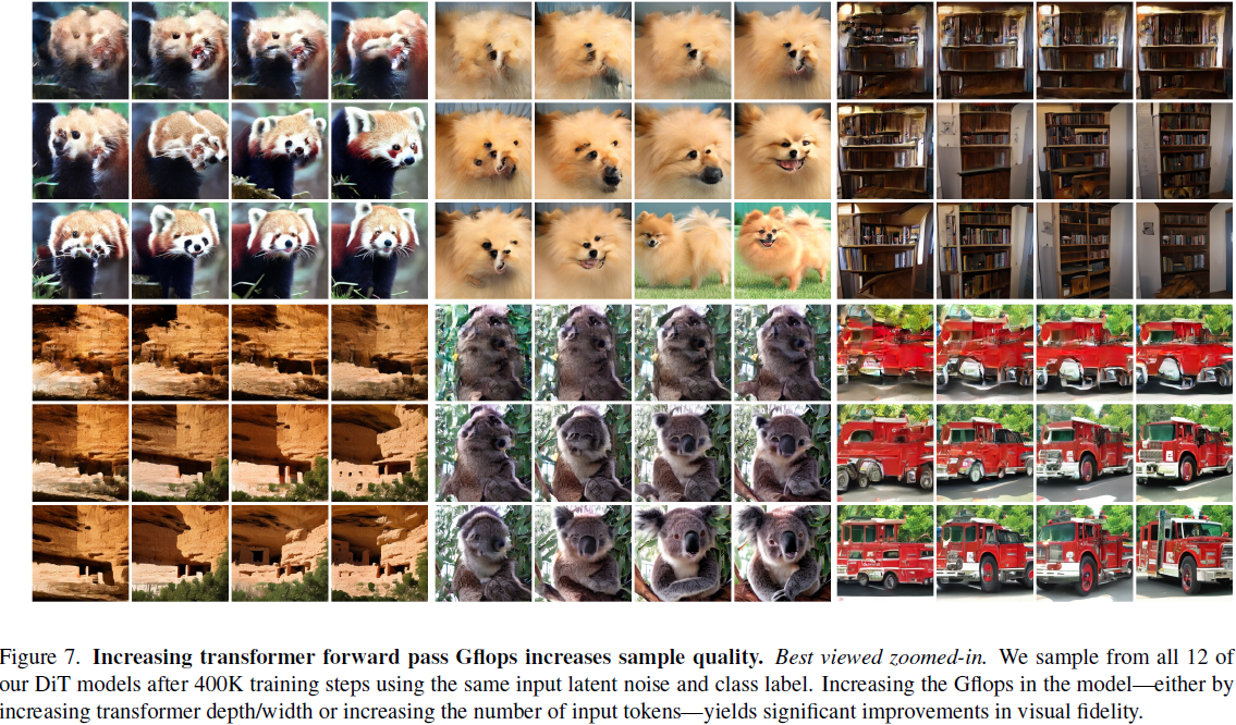 （2023|ICCV，DiT，扩散 transformer，Gflops）使用 Transformer 的可扩展扩散模型_diffusion transformer-CSDN博客