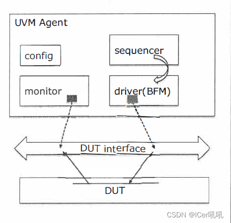 UVM--组件家族、uvm_monitor & uvm_agent_uvm agent-CSDN博客