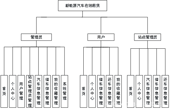 ssm010基于ssm的新能源汽车在线租赁管理系统+vue-CSDN博客