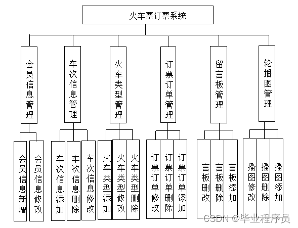 Springboot基于java的火车票订票系统的设计与实现 Csdn博客