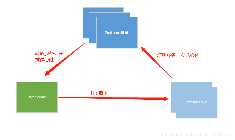 SpringCloud-03-Zookeeper_spring.cloud.discovery.instance-host-CSDN博客