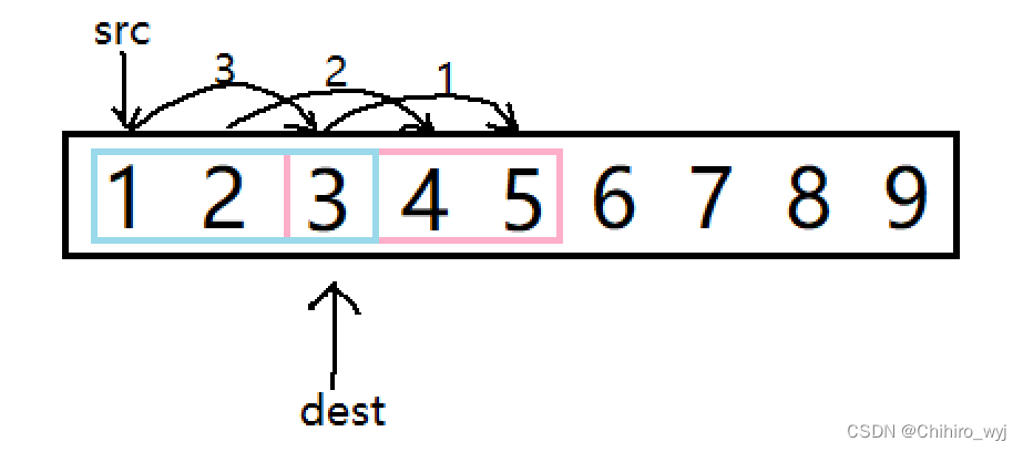 内存函数memcpy,memmove详解-CSDN博客